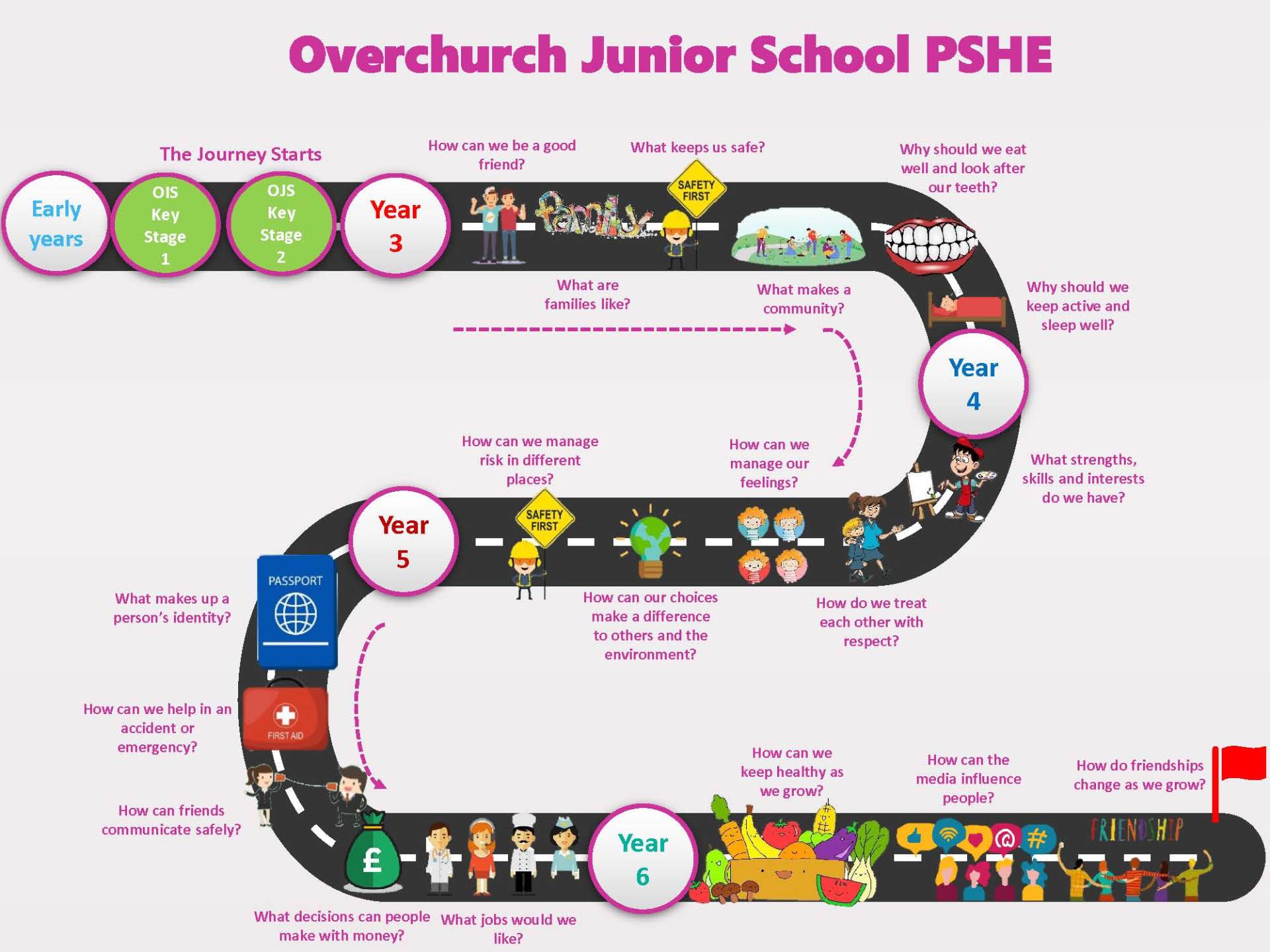 Overchurch Junior School - P.S.H.E.